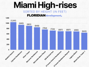 Miami Stands Out Nationally with a Staggering 44 High-Rises and 15,066 ...
