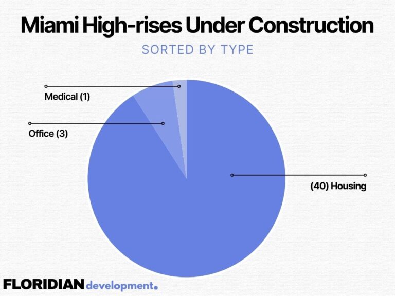 Miami Stands Out Nationally with a Staggering 44 High-Rises and 15,066 ...